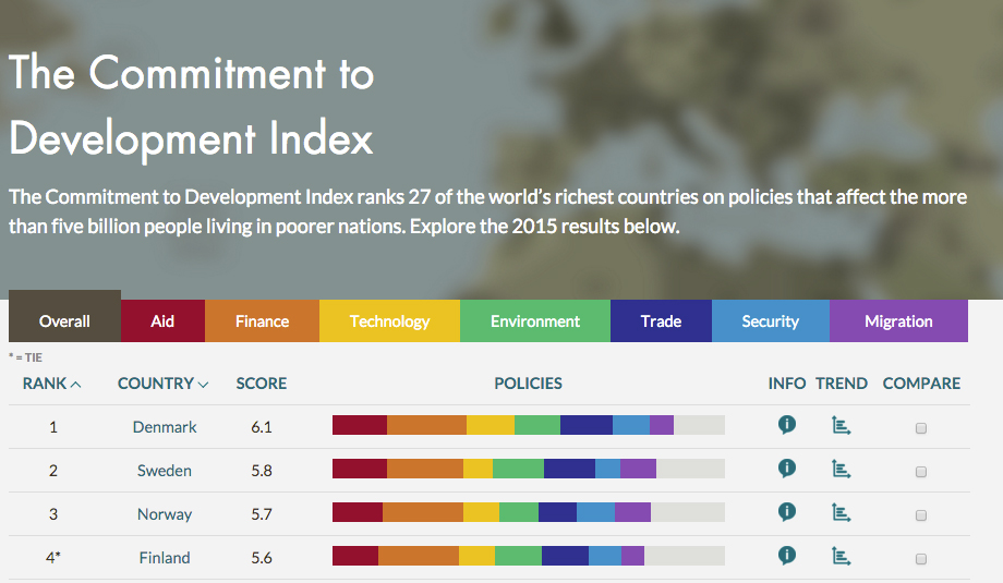 Commitment to Development Index 2015 | Center For Global Development