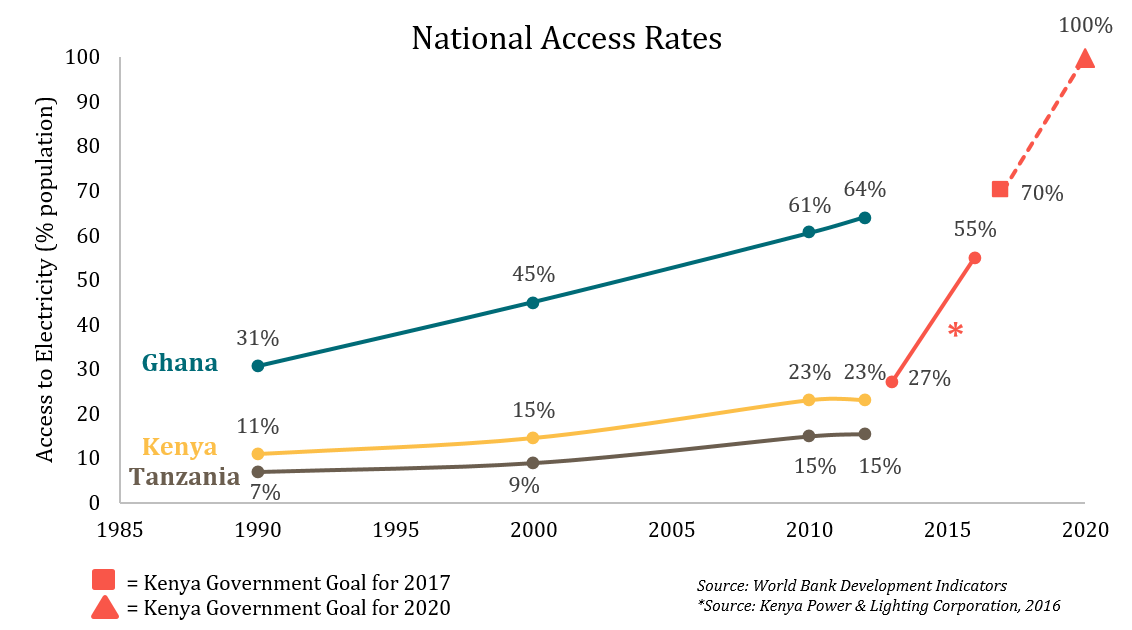Improving Energy Access What The Us Did In Eight Years Kenya Has Done