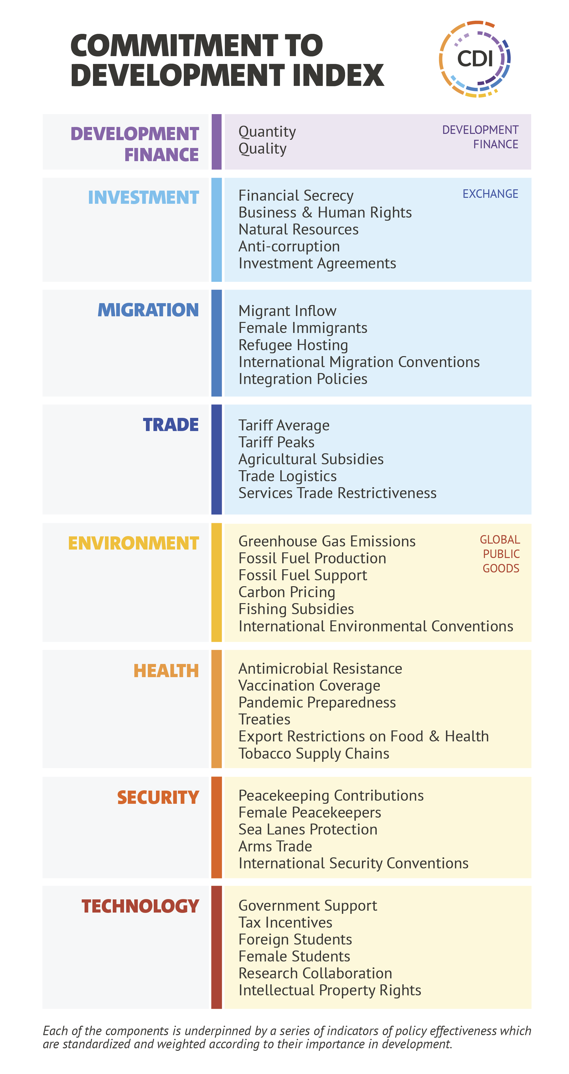 What Does the Commitment to Development Index Measure? Exploring the Indicators and Methodology ...