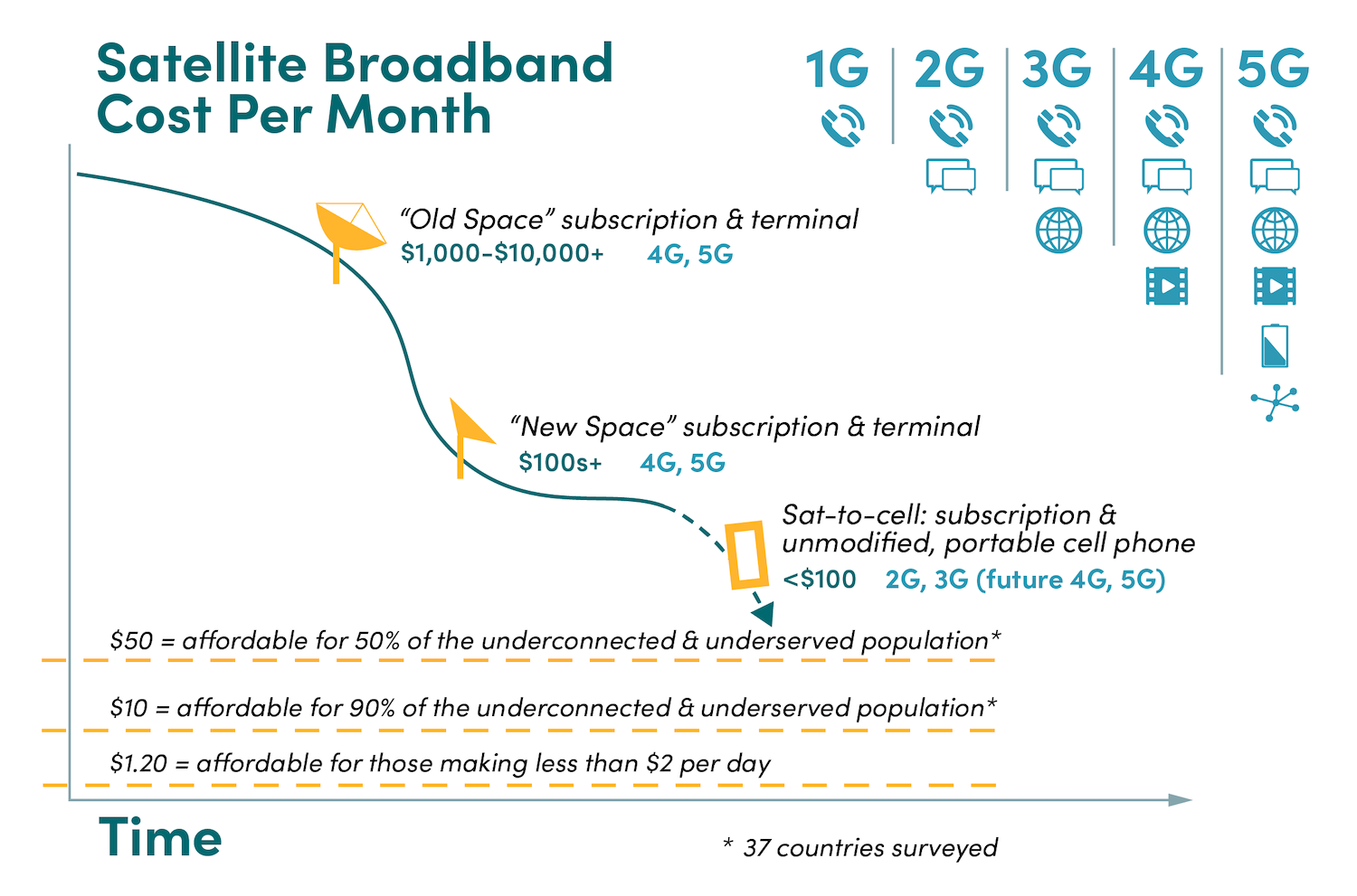 Space Tech Is On-Track to Make Internet Access More Affordable for the ...