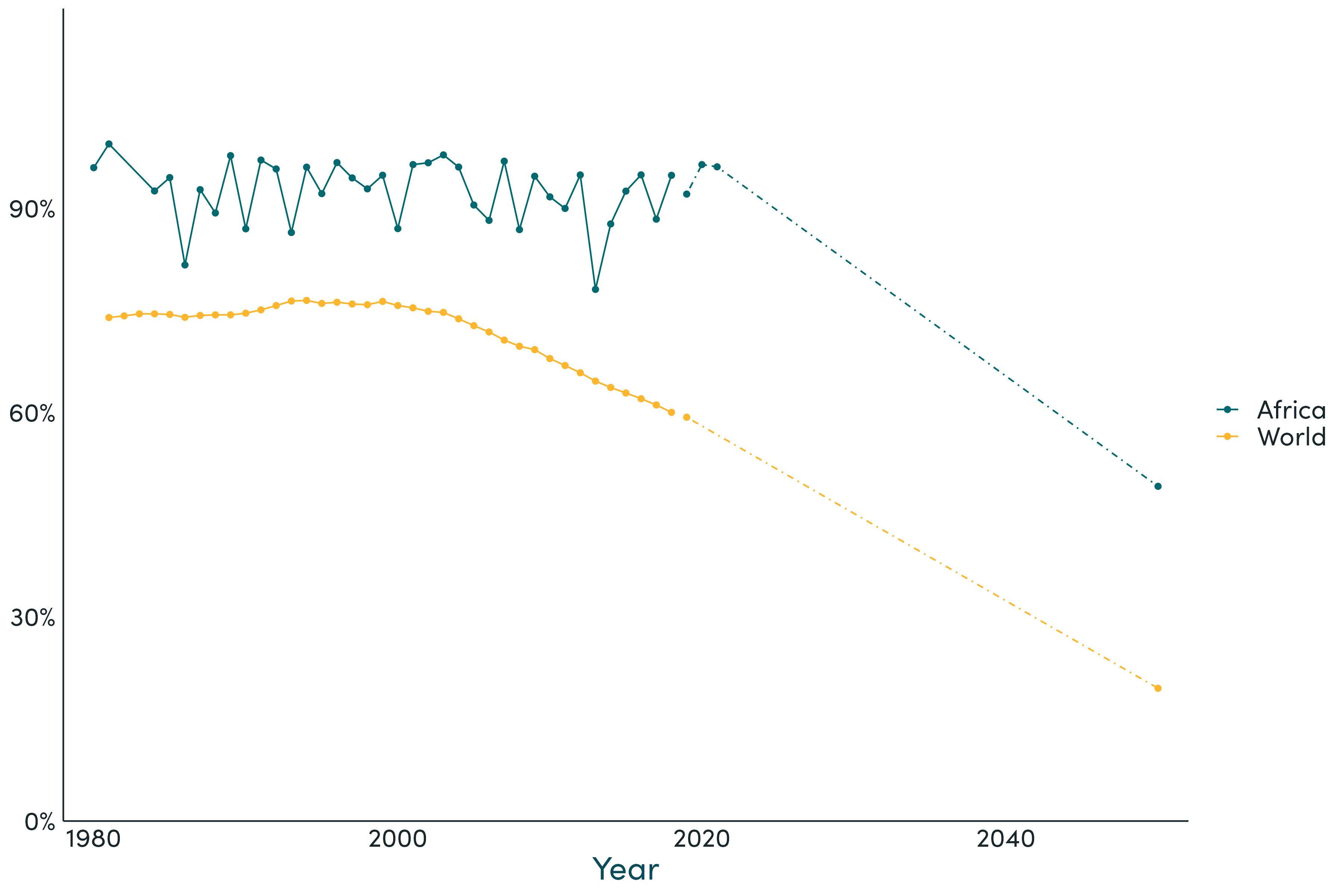 Two Futures for Global Development | Center For Global Development