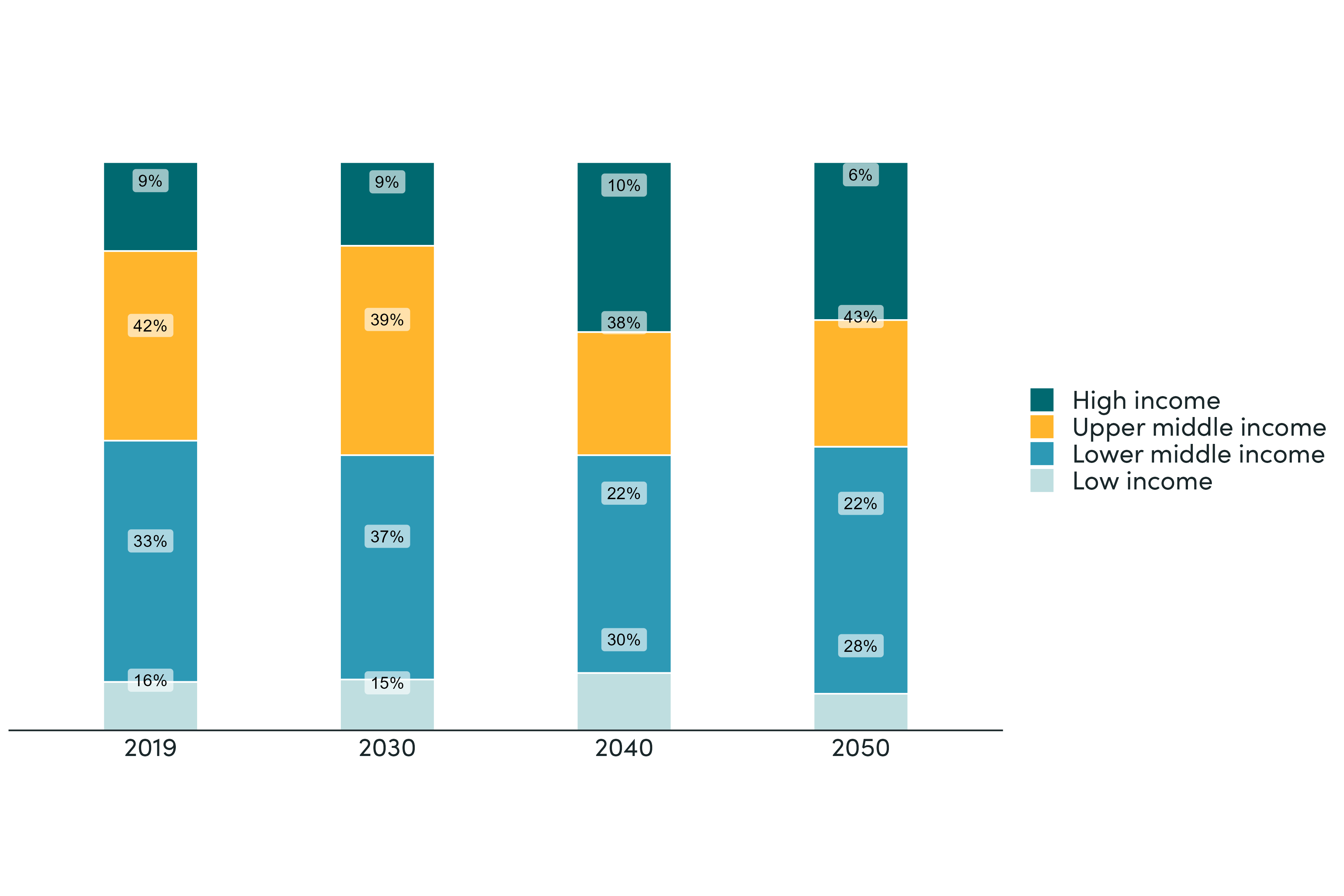 Two Futures for Global Development | Center For Global Development