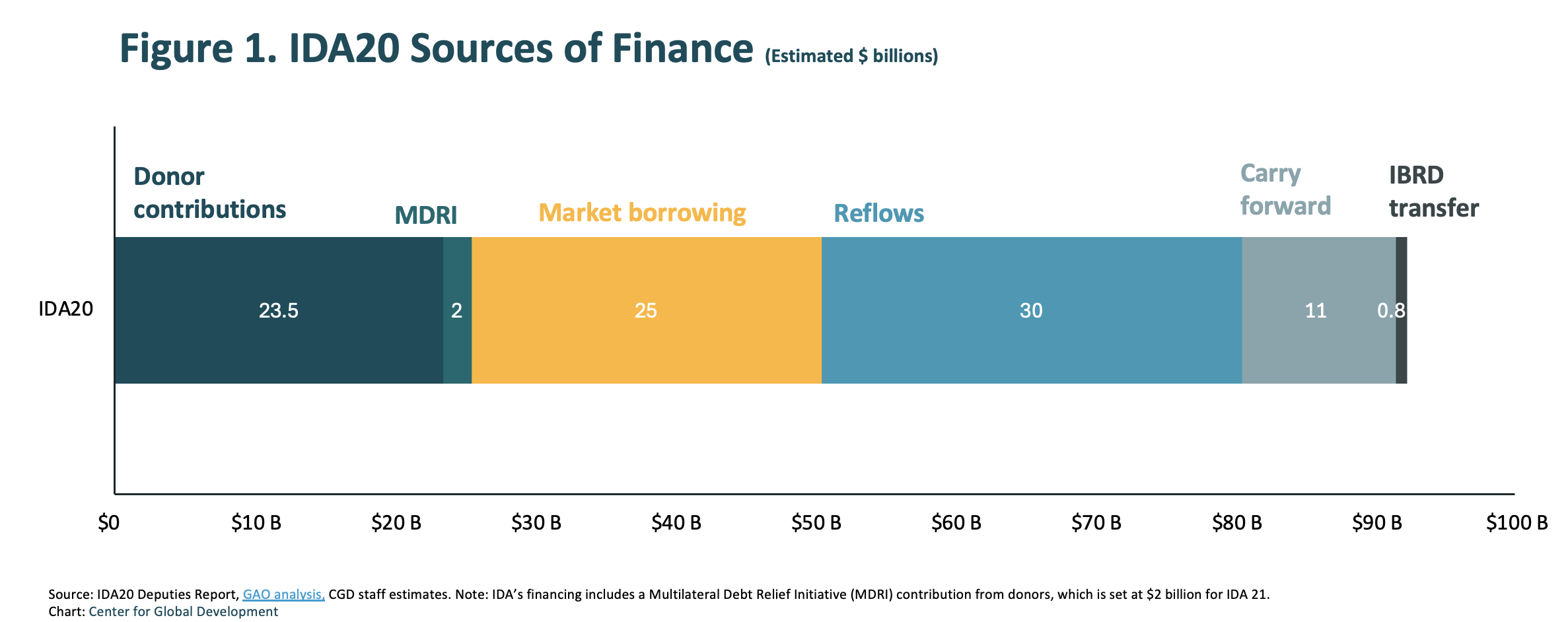 Abcs Of The Ifis Understanding The World Banks Ida21 Replenishment