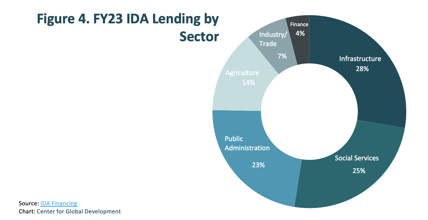 Abcs Of The Ifis Understanding The World Banks Ida21 Replenishment