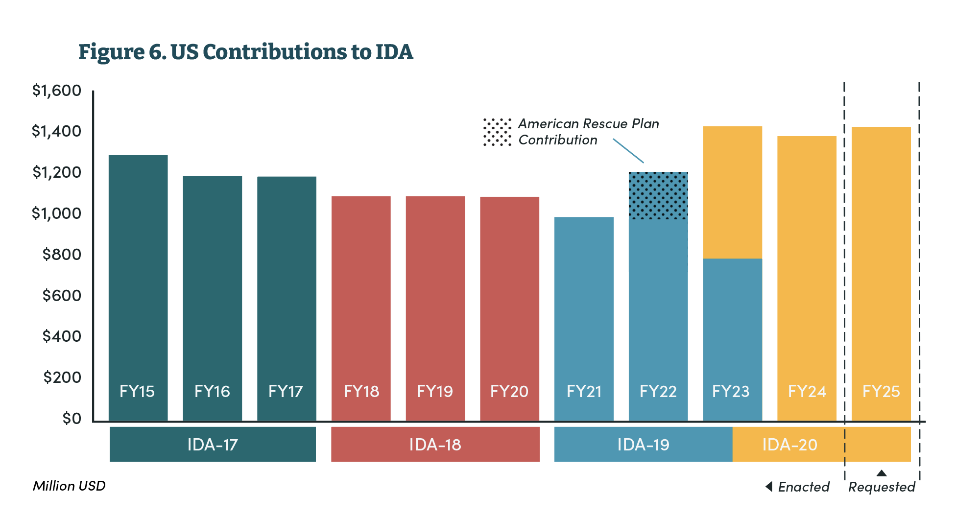Abcs Of The Ifis Understanding The World Banks Ida21 Replenishment