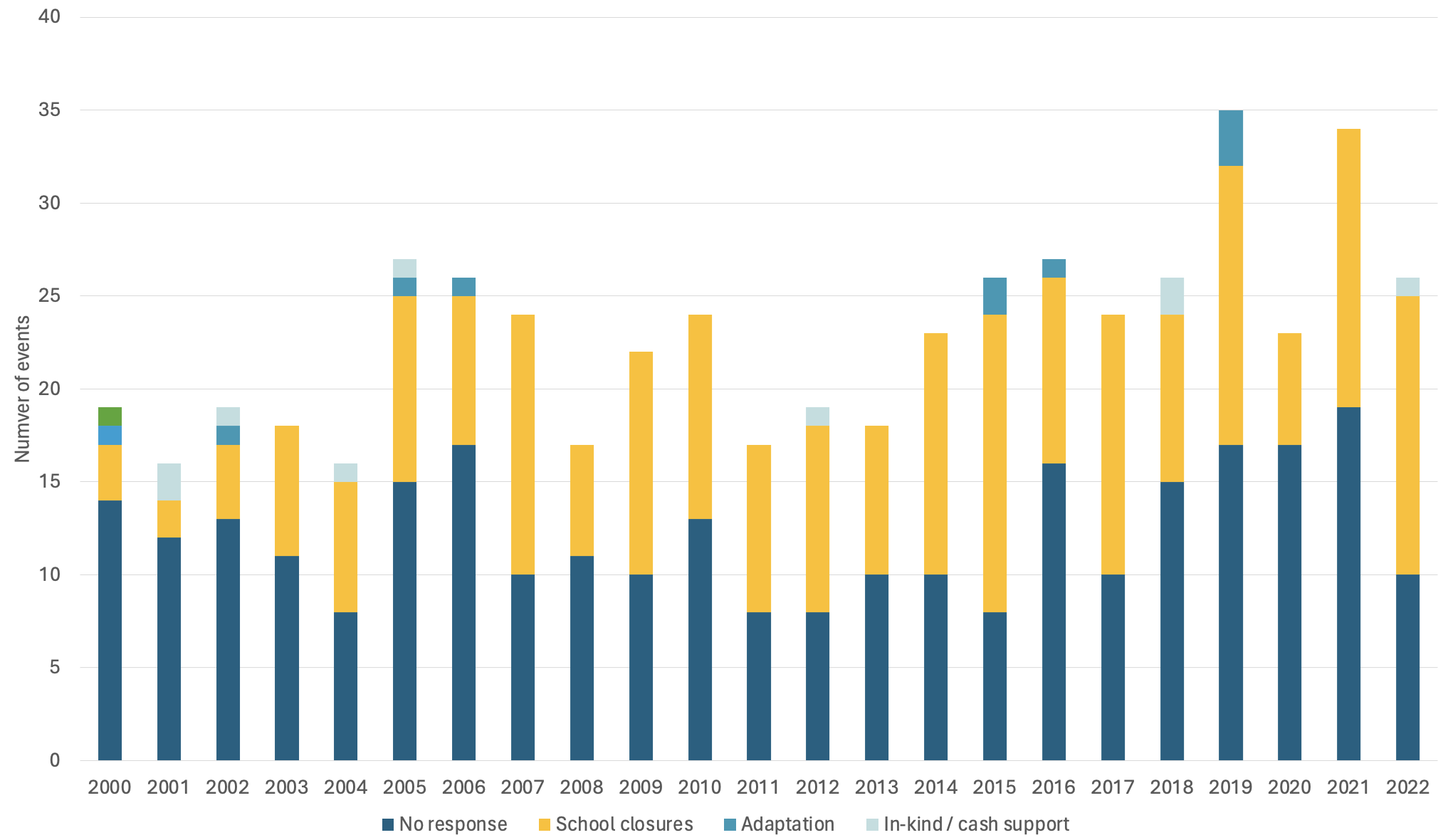 How Education Systems Respond to Extreme Climate and Environmental ...