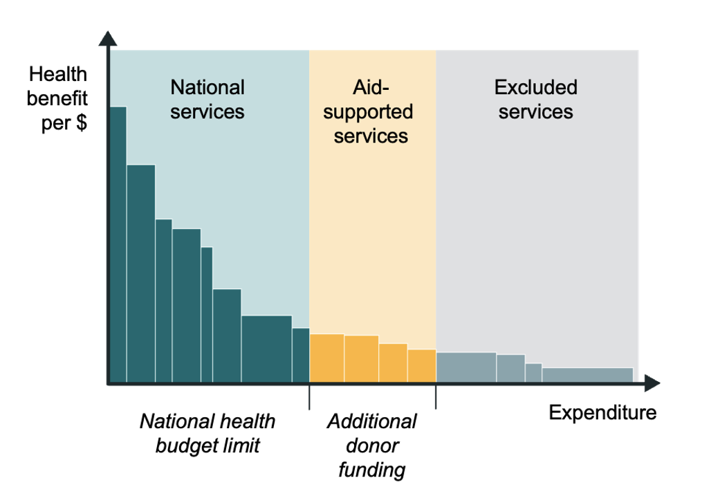 A New Compact for Health Aid: Integrating Evidence-Informed Priority ...