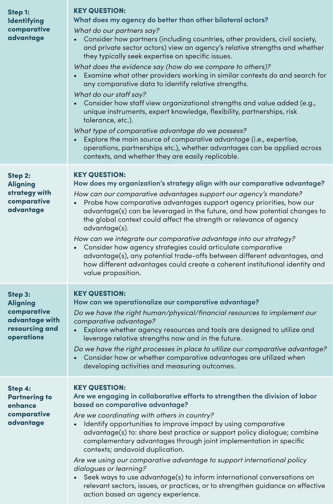 How Can Development Agencies Leverage Their Comparative Advantage ...