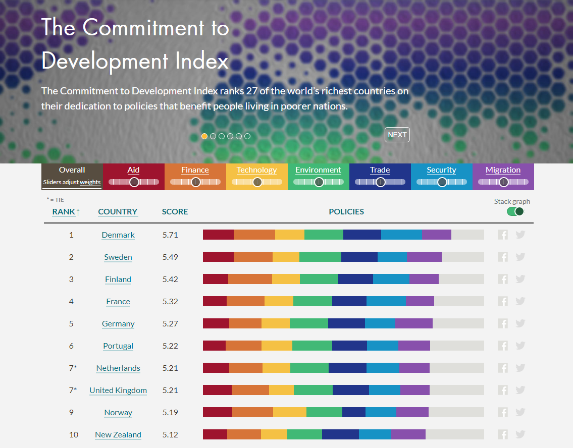 Commitment to Development Index 2017 | Center For Global Development