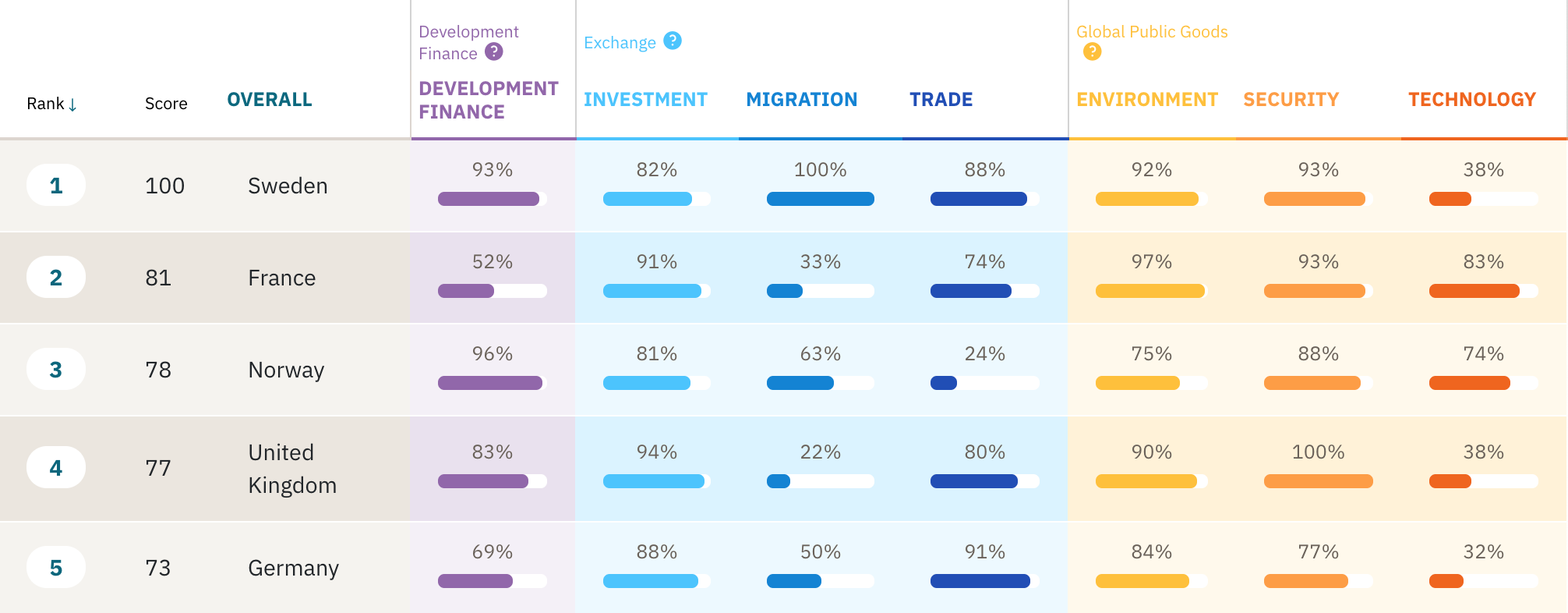 Commitment to Development Index 2020 | Center For Global Development