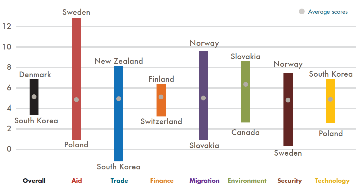 Commitment to Development Index 2013