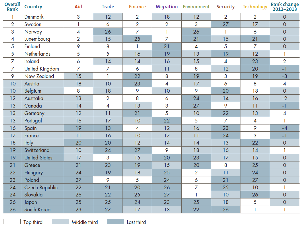 Commitment to Development Index 2013