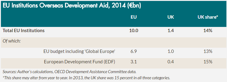 Beyond Brexit: How Will EU Overseas Development Assistance Be Affected ...