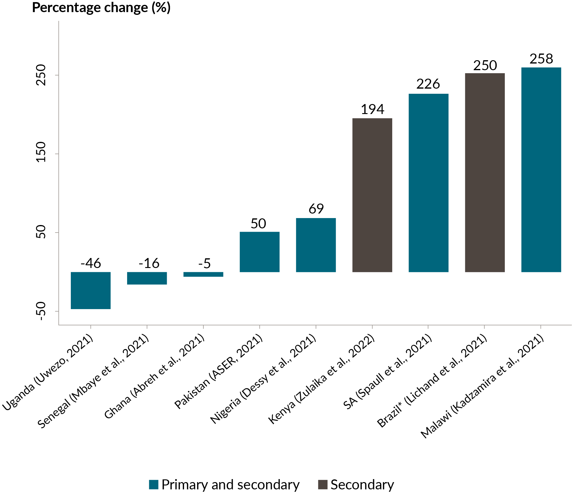 Two Years Into The Pandemic The Poorest Students Have Fallen Furthest Two Years Into The Pandemic The Poorest Students Have Fallen Furthest