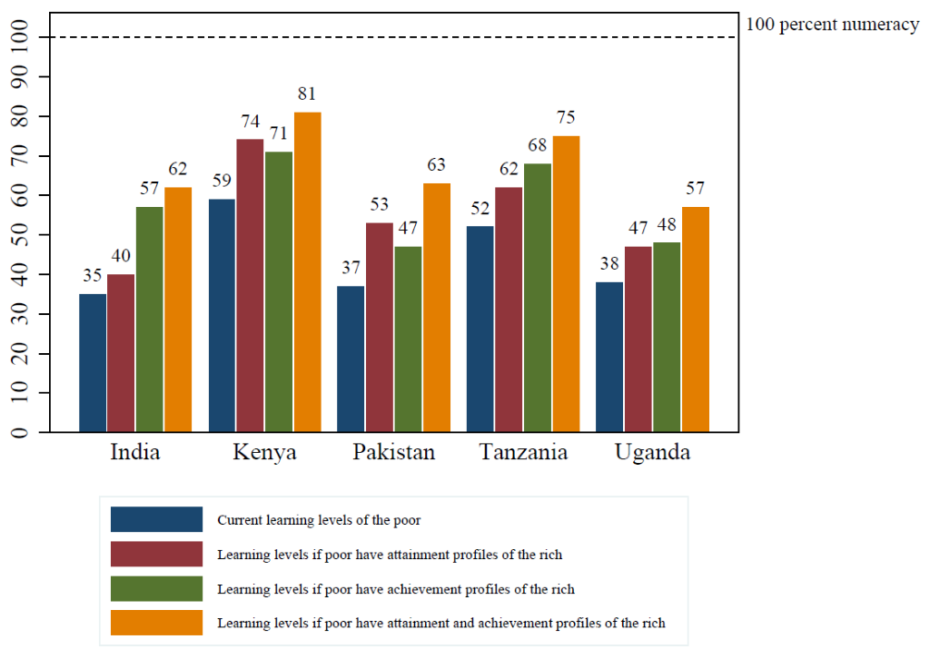 Learning Equity Requires More Than Equality | Center For Global Development