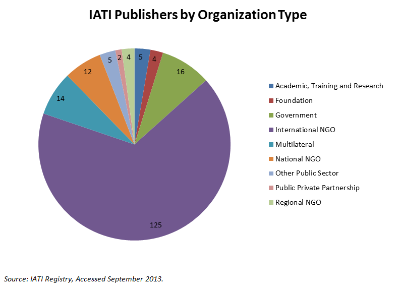 Why Are US INGOs MIA from IATI? | Center For Global Development