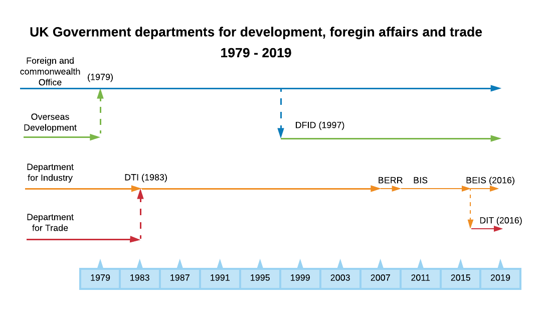 Should the UK’s Development Department be Merged with Foreign Affairs ...