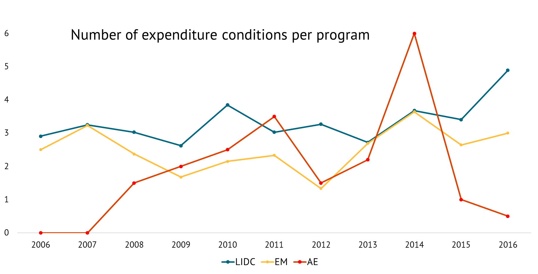 What Have We Learned from Expenditure Conditionality in IMF Programs ...