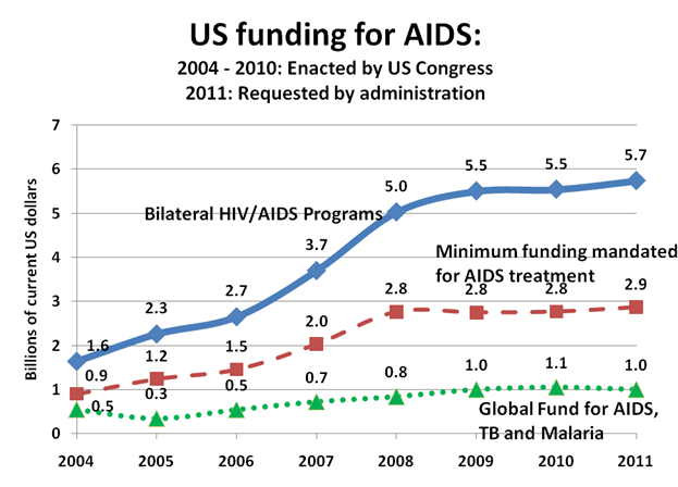 The AIDS War May Not Be Falling Apart, but It IS Falling Behind ...