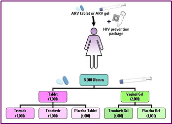 Are Those Hoping for a Better Microbicide Option Only “Waiting for ...