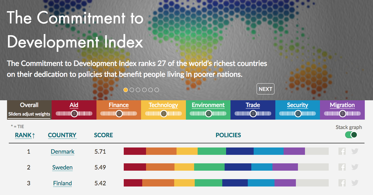 Commitment to Development Index 2017 | Center For Global Development