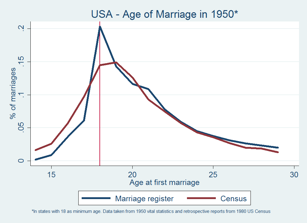 Graph Of Traditional Marriage
