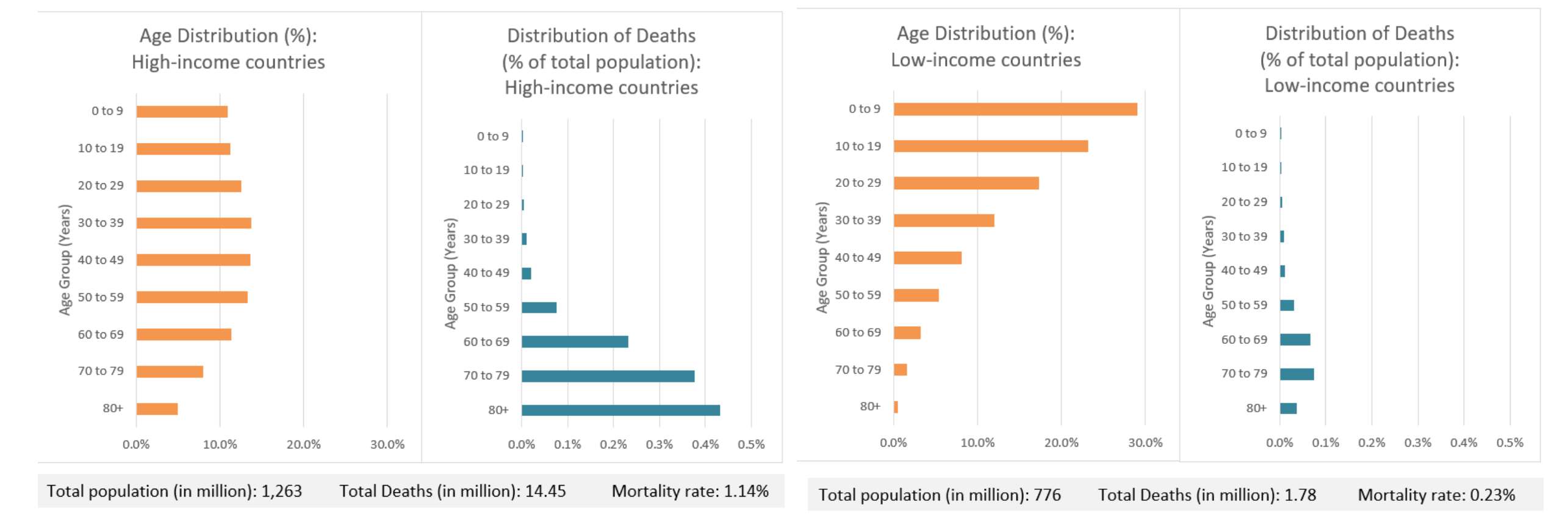 What a Population’s Age Structure Means for COVID-19’s Impact in Low ...