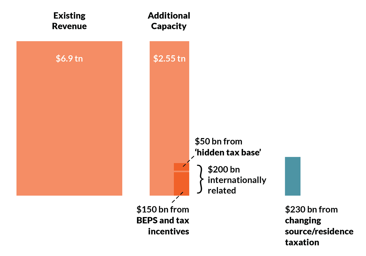Tax and Development: New Frontiers of Research and Action | Center for ...