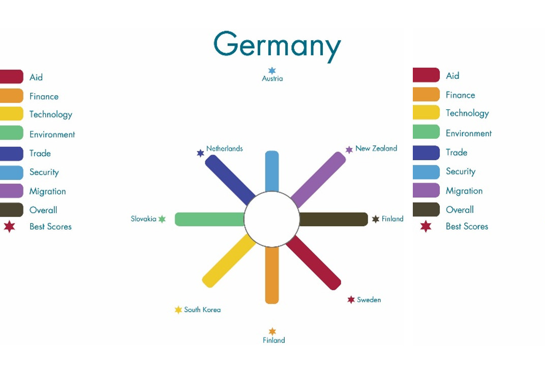Germany’s Commitment to Development: Good Is Not Good Enough for the ...