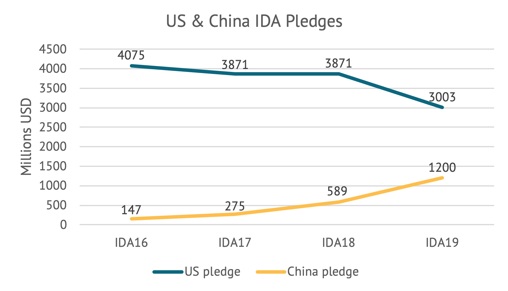The US and China Have Very Different Takes on IDA and the Global Fund ...