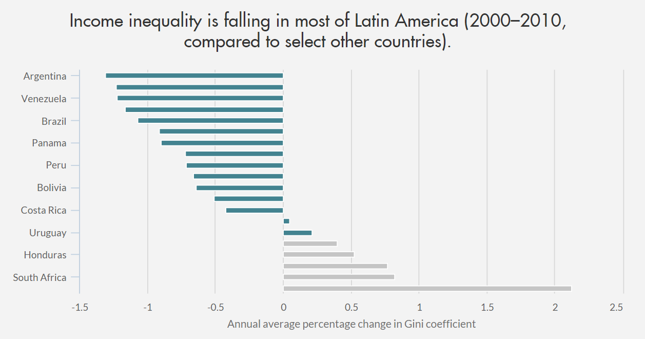 Income Inequality Is Falling in Most of Latin America (2000–2010 ...
