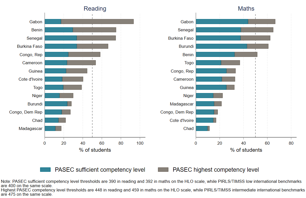 New PASEC Results Show Modest Improvements in Student Learning in ...