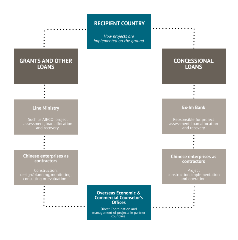 China’s Foreign Aid: A Primer for Recipient Countries, Donors, and Aid ...
