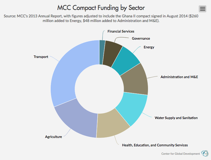 MCC Compact Funding by Sector | Center For Global Development