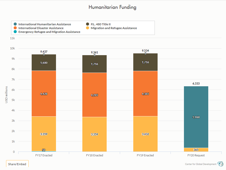 Trump’s Foreign Assistance Budget Request, in 3 Charts | Center For ...
