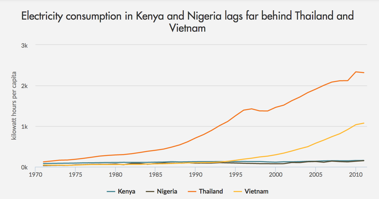Electricity Consumption Trends | Center For Global Development