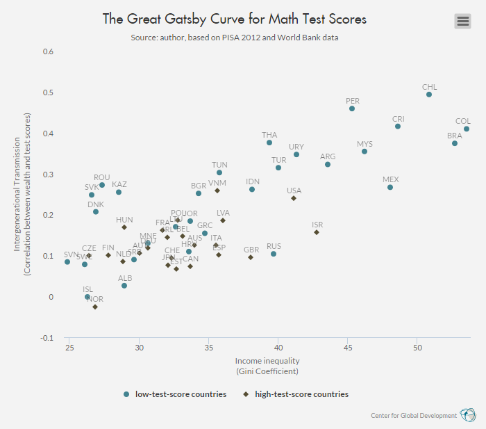Gaps in Math Test Scores Are Very High between Rich and Poor in High ...