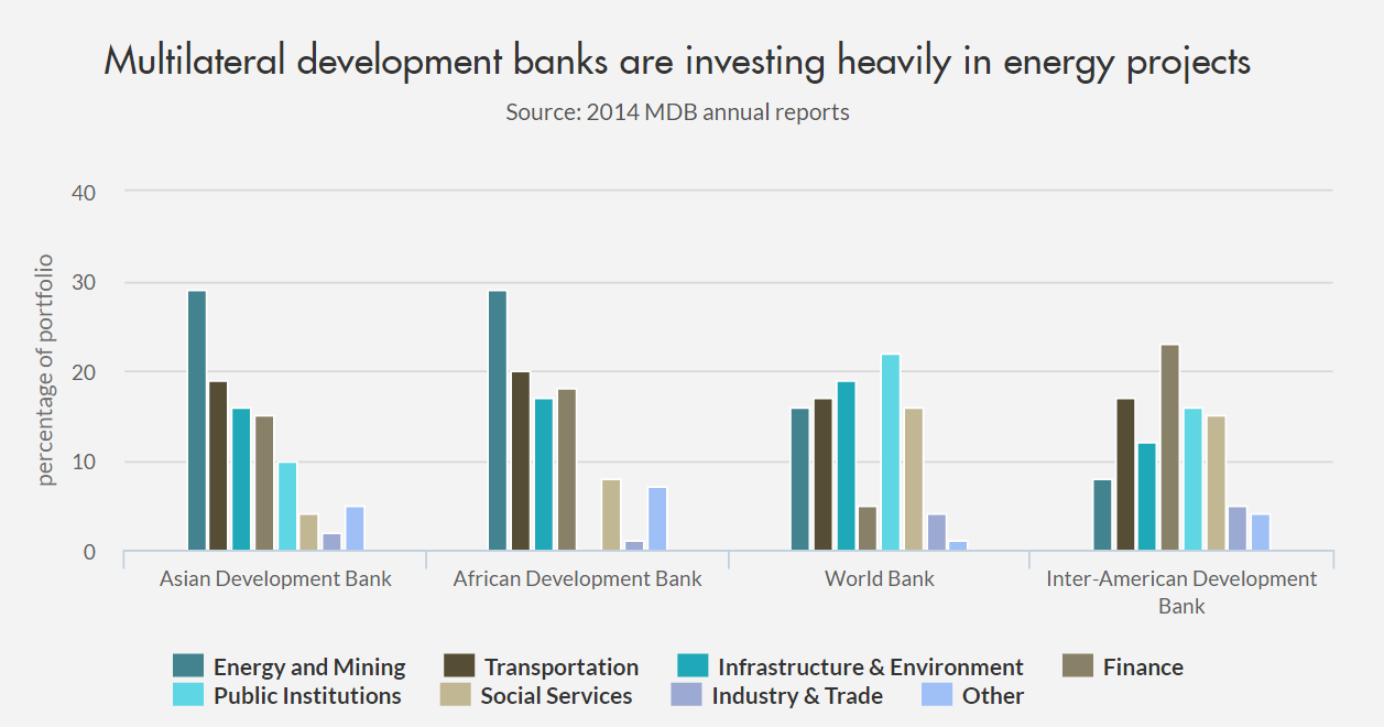 Multilateral Development Bank Funding by Sector, 2014 | Center For ...