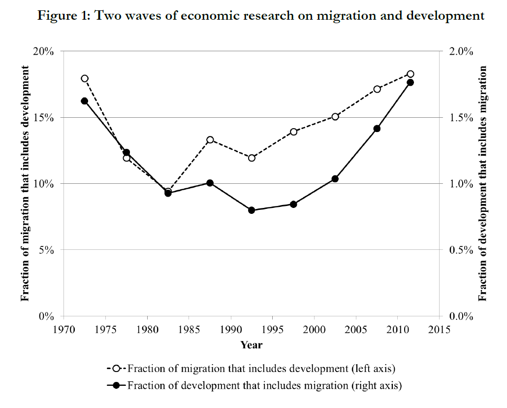 Migration-and-Development Is All Grown Up—and It’s Going to Get Even ...