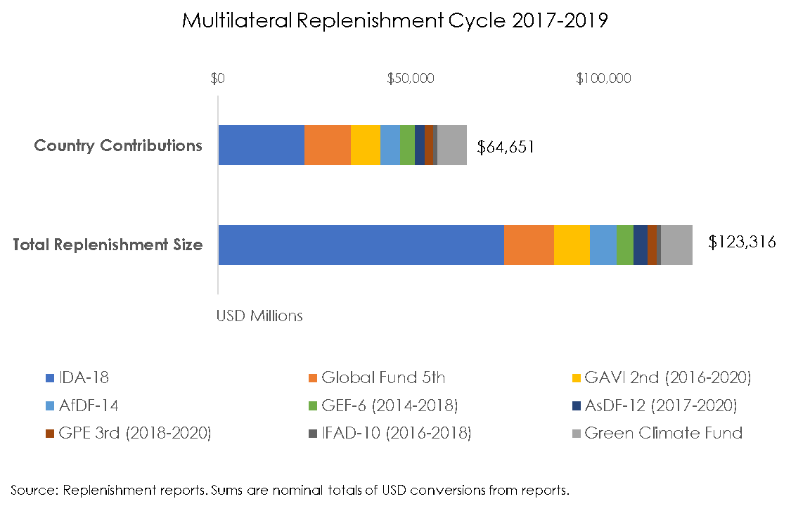 Mapping the Multilateral Concessional Finance Landscape | Center For ...