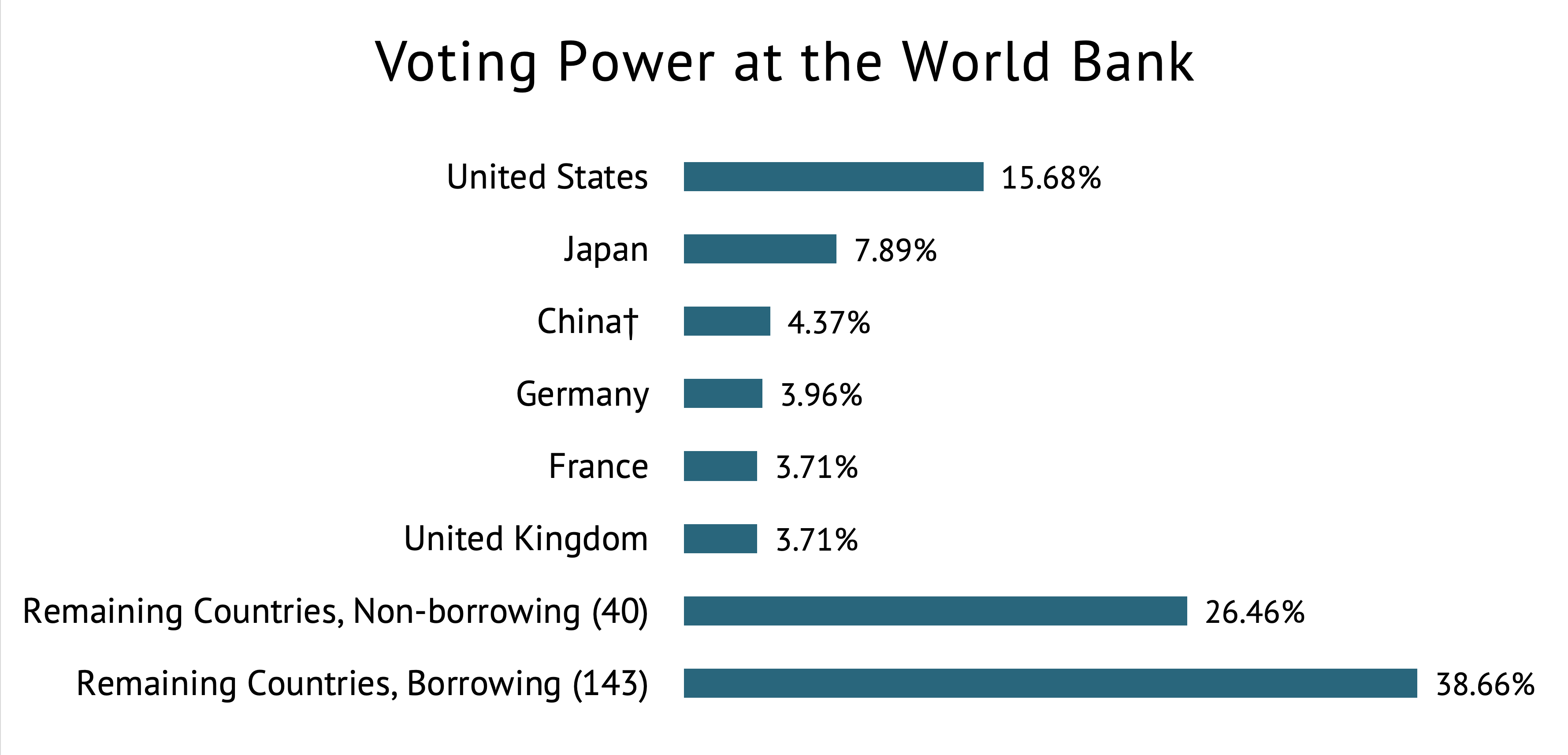 ABCs of the IFIs: The World Bank | Center For Global Development
