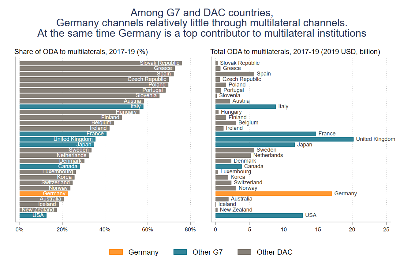 German Aid to Education: Good for Development or Good for Germany ...