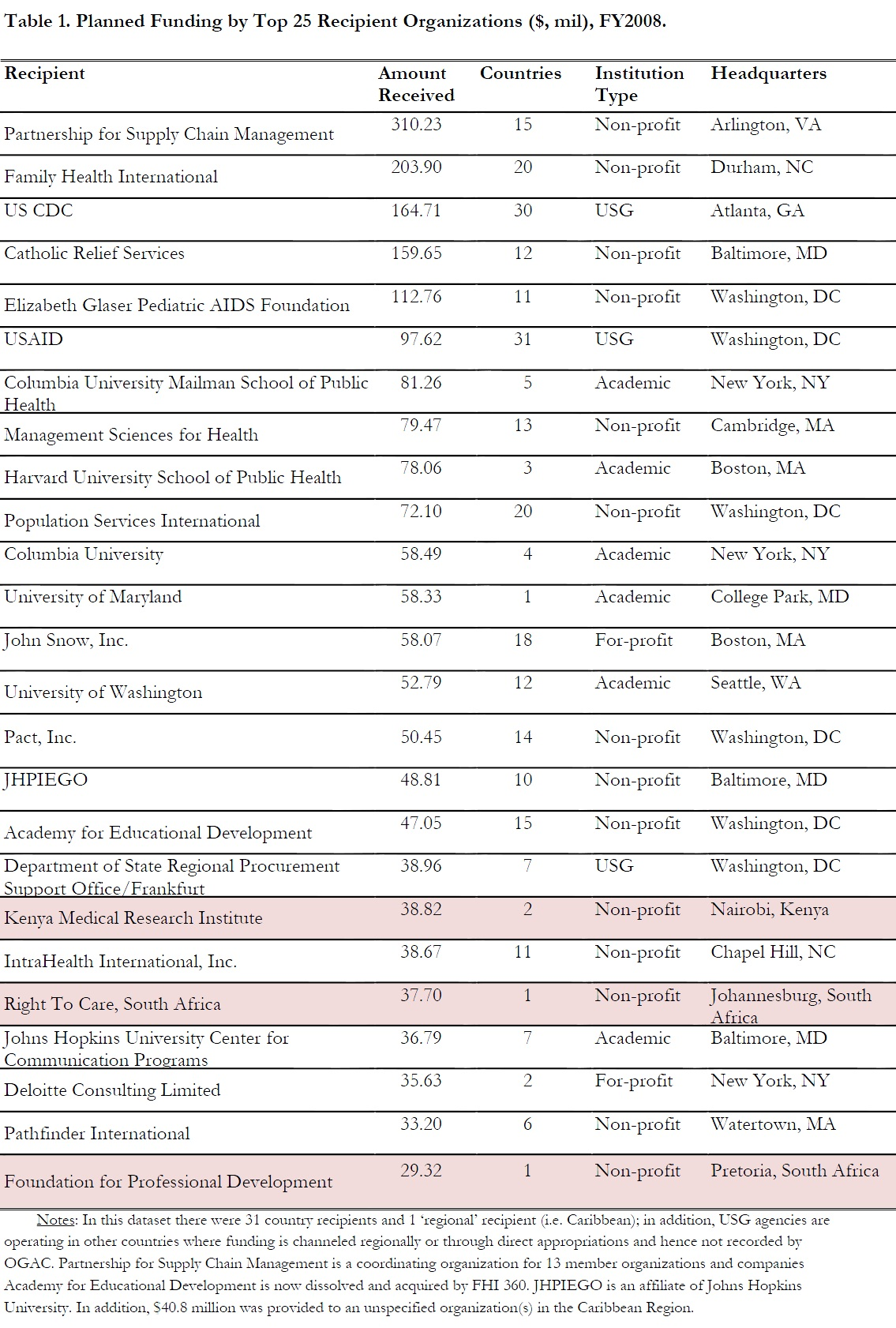 Making Dollars and Sense from PEPFAR’s Financial Flows | Center For ...