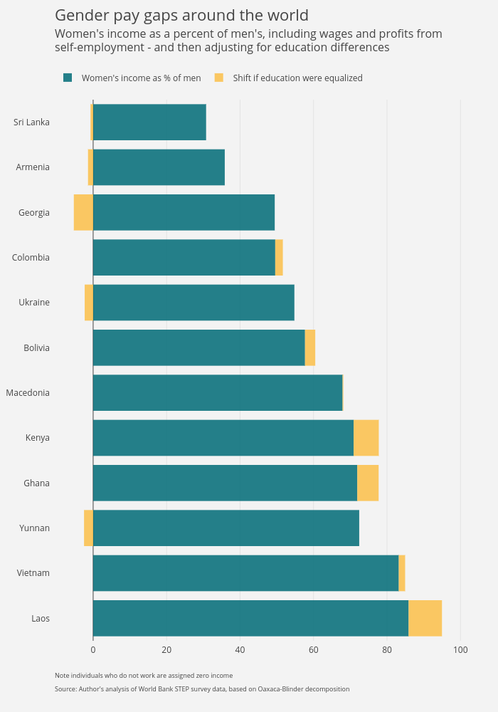Chart of the Week: Gender Pay Gaps around the World Are Bigger Than You ...