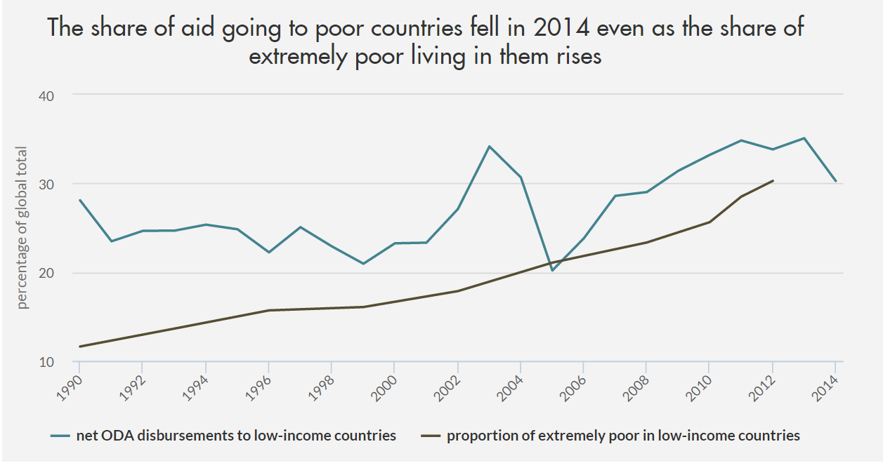 The Share of Aid Going to Poor Countries Fell in 2014 Even as the Share ...