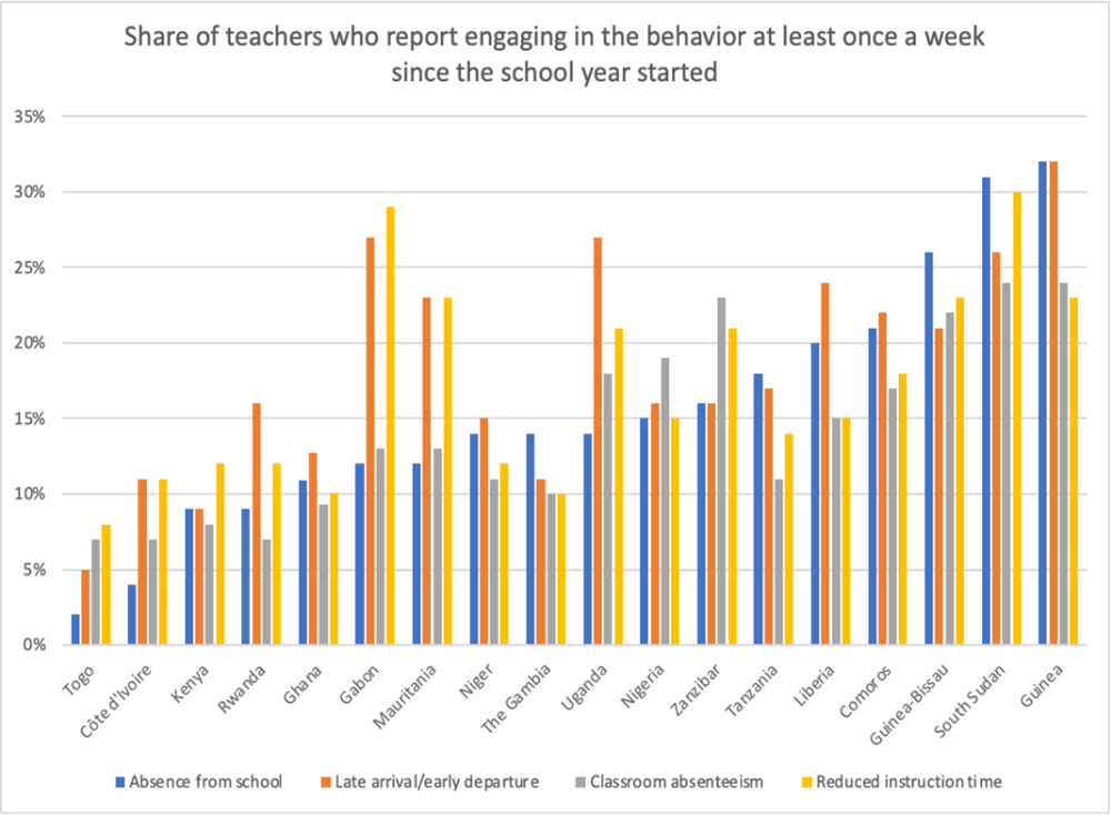 The Time Teachers Spend Teaching: What We Know about Time on Task and ...