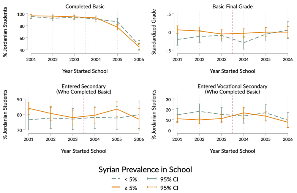 When a Refugee Crisis Isn’t: The Minimal Impacts of Syrians on ...
