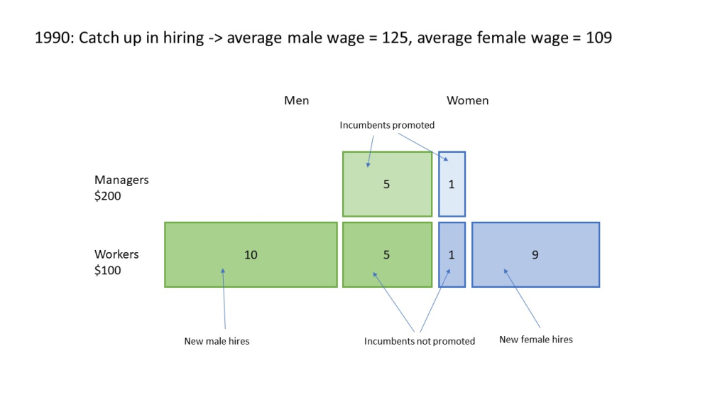What Explains the Differences in Compensation for Men and Women at the ...