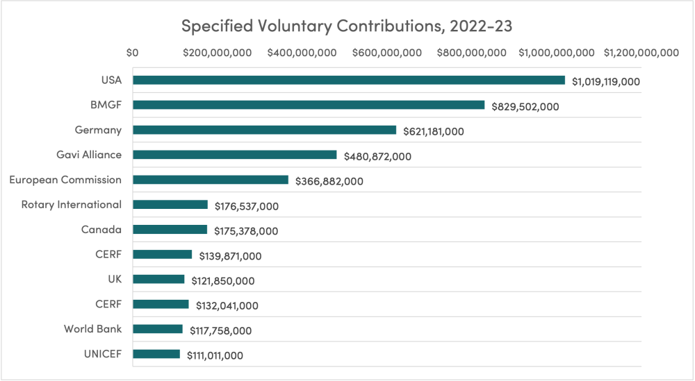 WHO Financing in 2024: Climbing the Ladder to Flexible Funding or ...