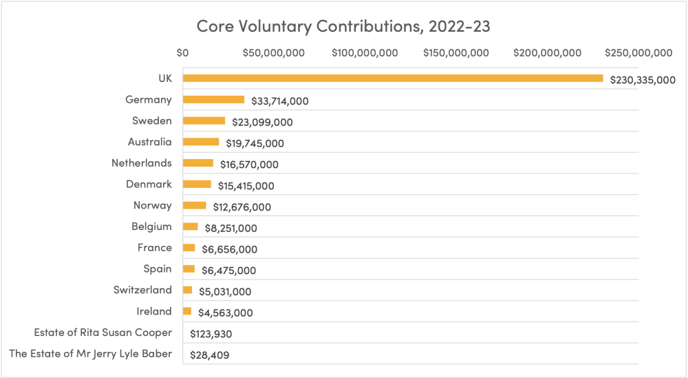 WHO Financing in 2024: Climbing the Ladder to Flexible Funding or ...